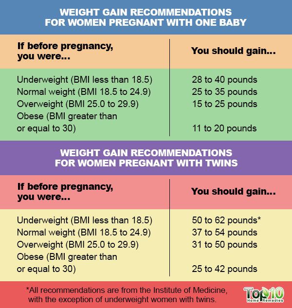 7 Tips That Would Help In Healthy Weight Gain During Pregnancy Top 10